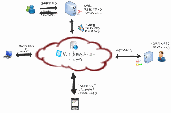 superedge.net: How to Design a SharePoint Application to the Cloud